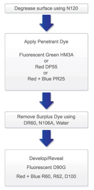 Sherwin Babbco Dye Penetrant Testing - ADDEV Materials Aerospace ...